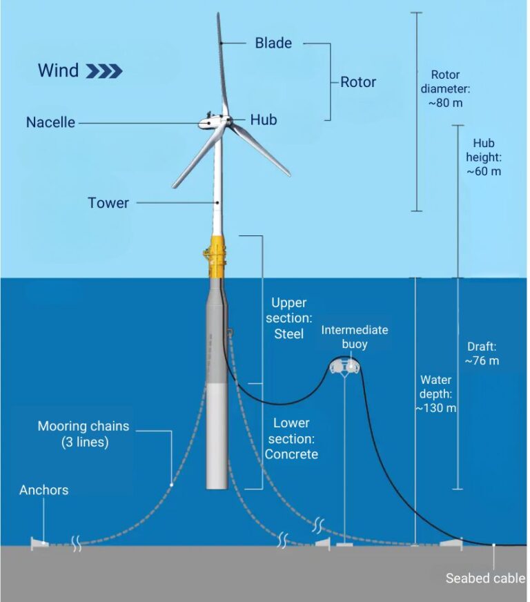 Nagasaki Goto City Offshore Floating Wind Project｜16.8MW Spar-type ...
