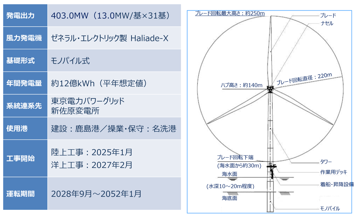 千葉県銚子 403MW 洋上風力発電プロジェクト概要 | DeepWind