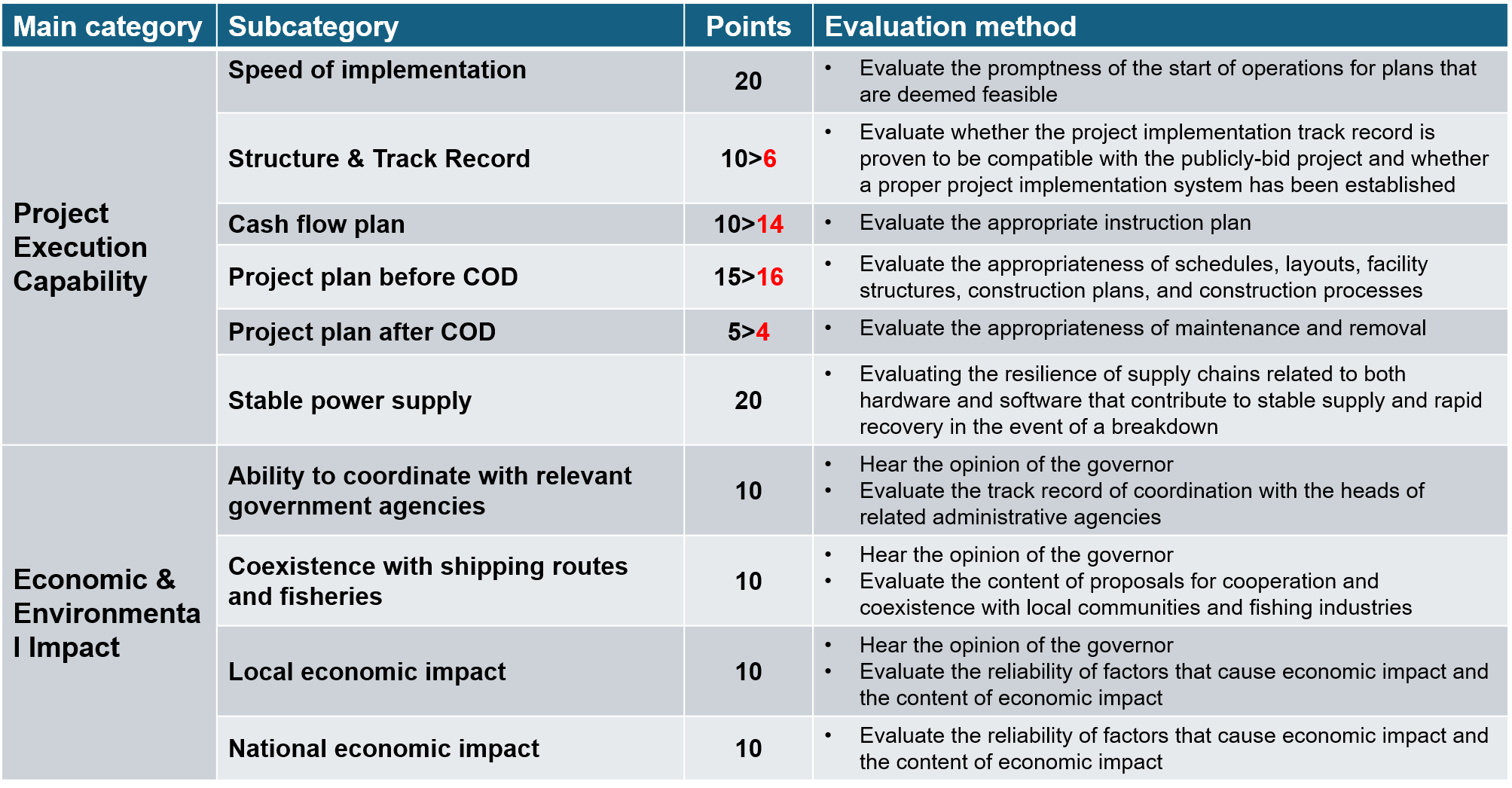 Japan Offshore Wind Project Scoring System｜Selection Criteria ...