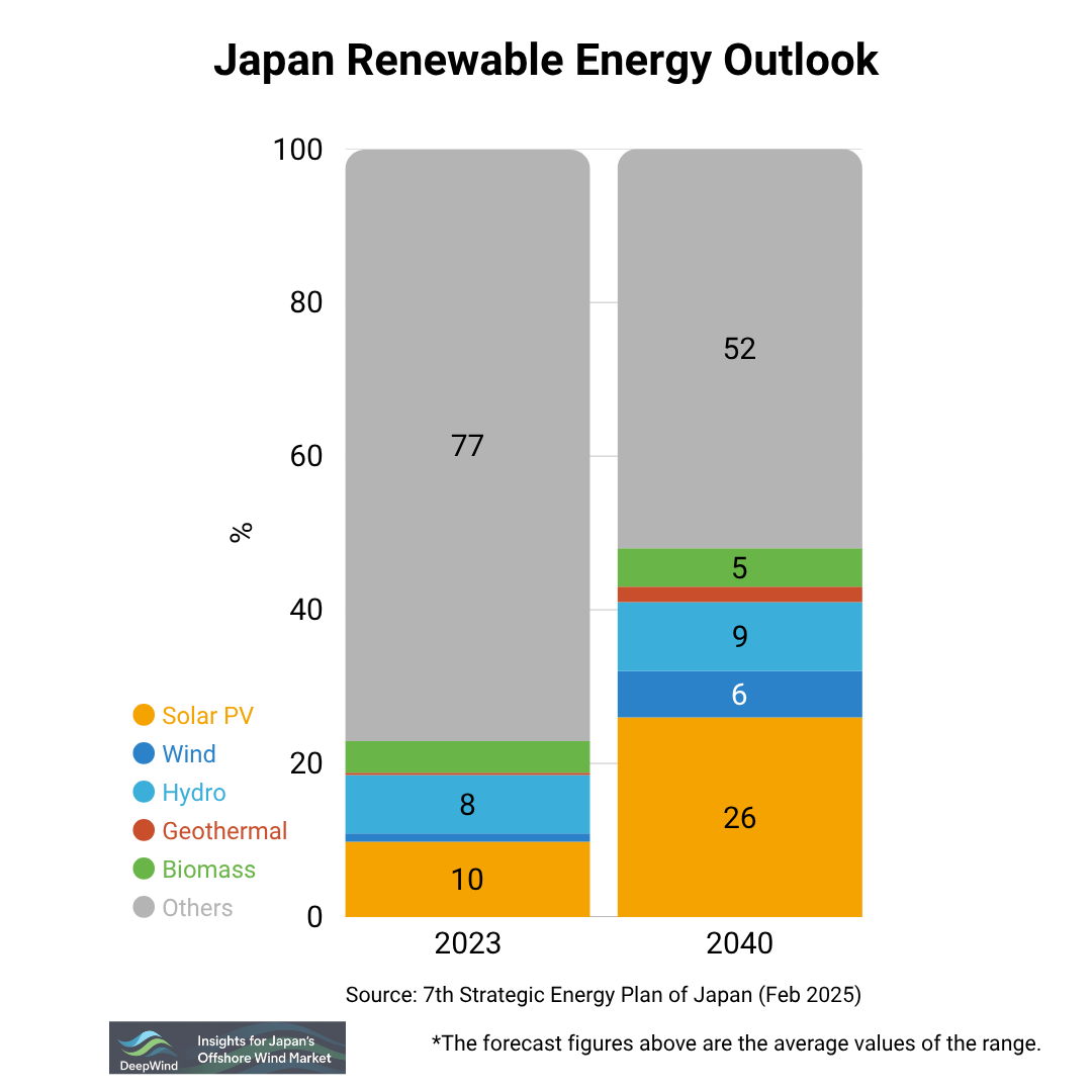 Japan Strategic Energy Plan｜Policy Overview And Offshore Wind ...