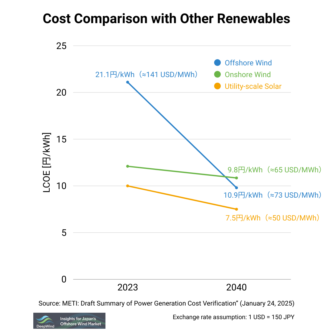 Japan Offshore Wind Cost Breakdown (2026): CAPEX, OPEX & LCOE Explained ...