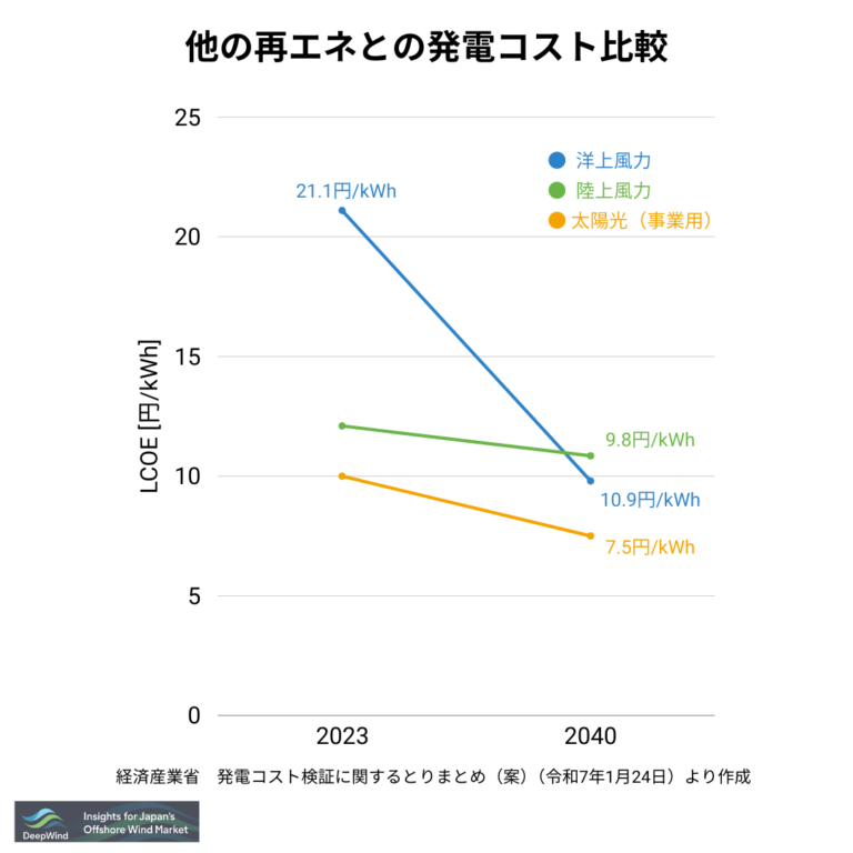 洋上風力コスト内訳｜CAPEX・OPEX・送電コスト・LCOEを徹底分析 | DeepWind