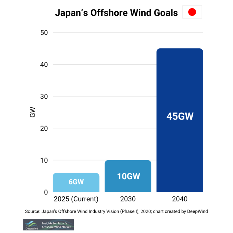 Japan Offshore Wind Goals 2030 & 2040｜Roadmap And Policy Outlook [2025 Edition] | DeepWind