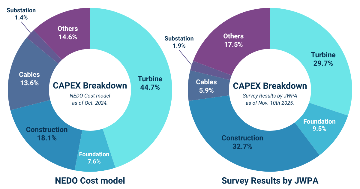 洋上風力コスト内訳｜CAPEX・OPEX・送電コスト・LCOEを徹底分析 | DeepWind