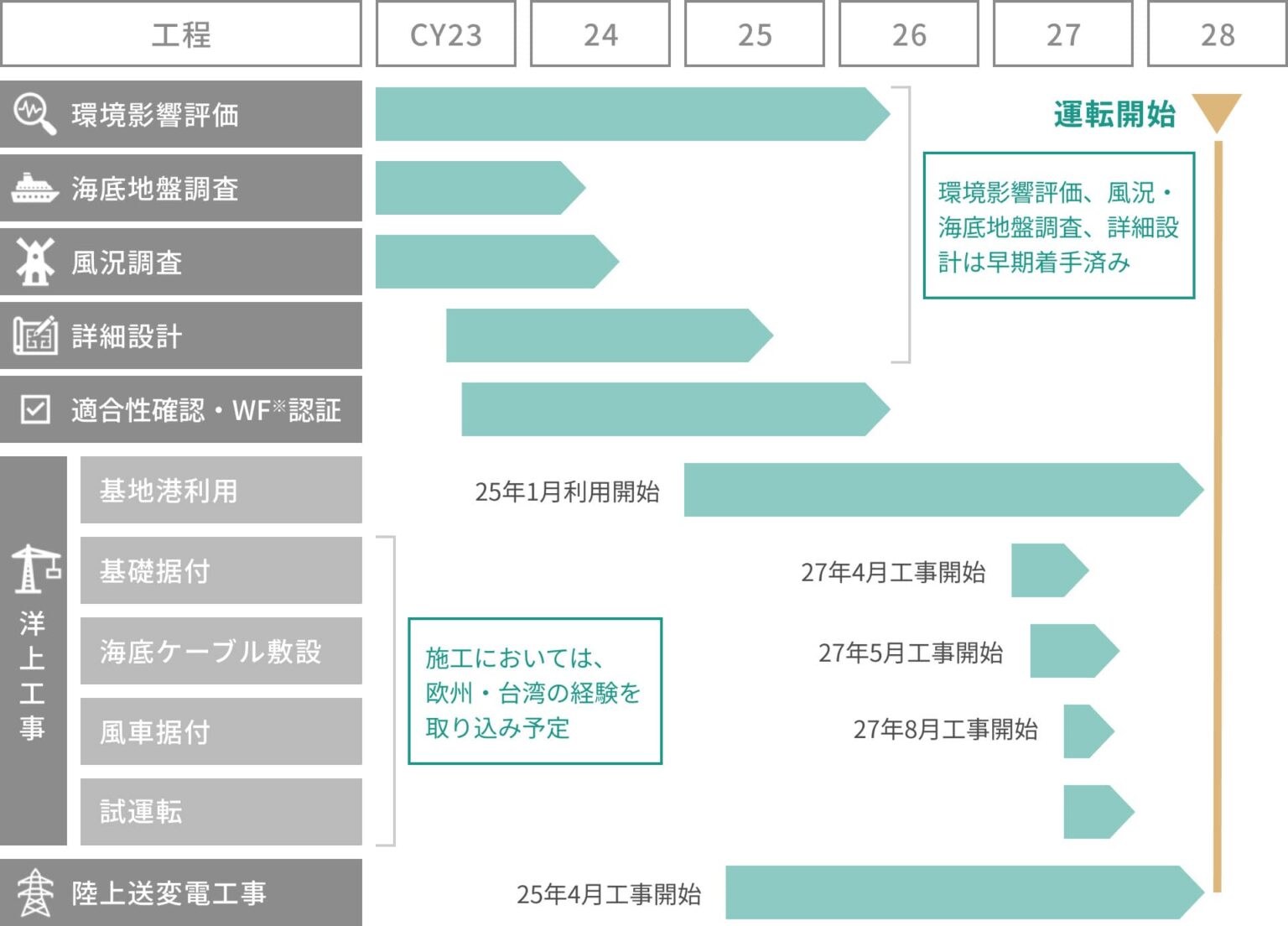 Akita Oga Katagami Akita City Offshore Wind｜315MW Fixed-Bottom Project ...